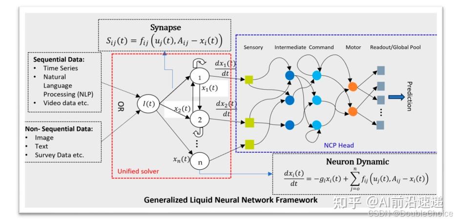 Transformer 过时了！MIT 液体神经网络 LNN 才是新趋势！ - 知乎