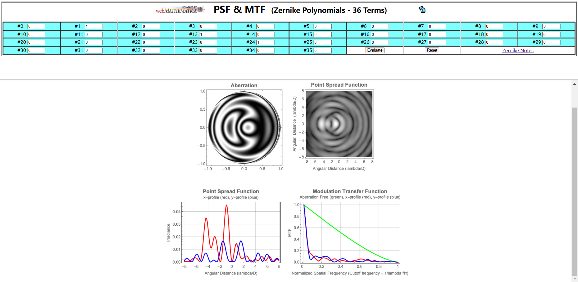 Zernike Polynomial 泽尼克像差多项式 - 知乎