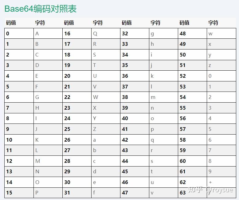 Base64 编码原理 && 实现 - 知乎