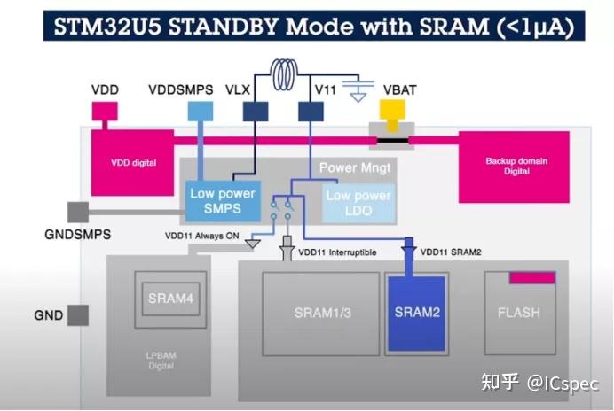 【icspec】为什么说STM32U5是设计最为复杂的低功耗MCU - 知乎