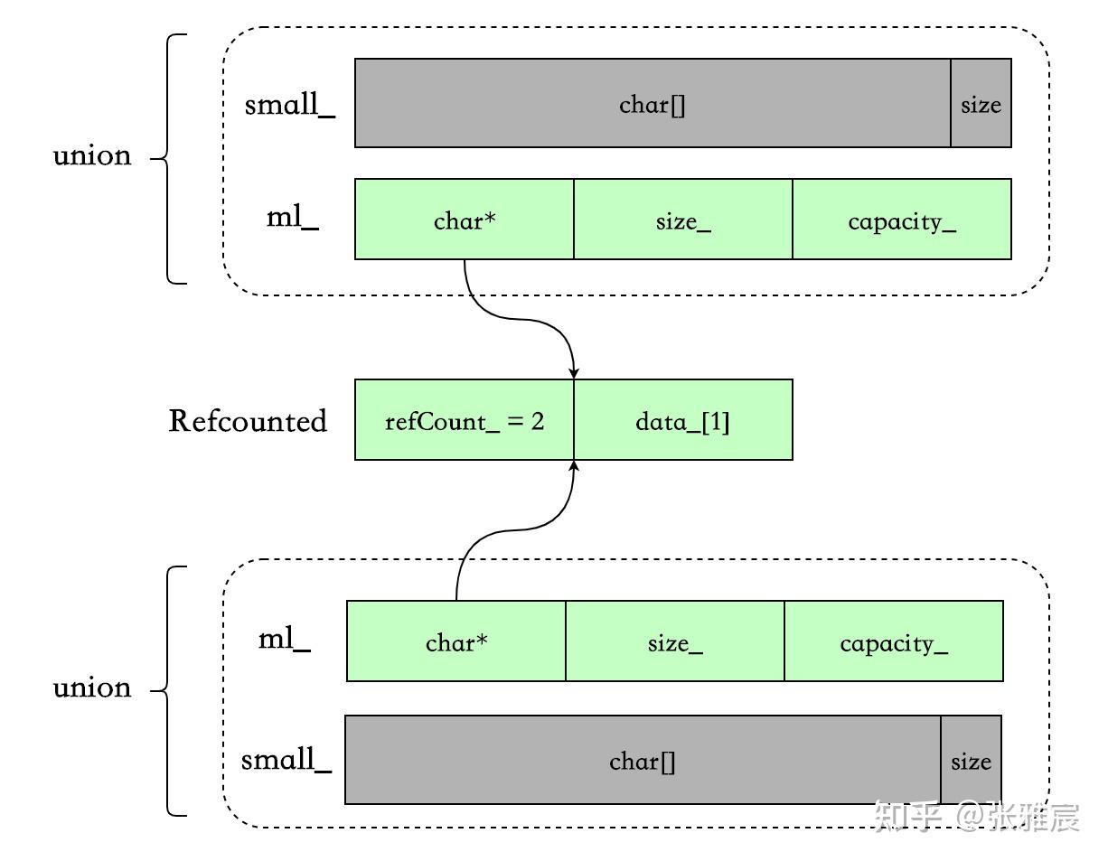 C++ folly库解读（一） Fbstring —— 一个完美替代std::string的库 - 知乎