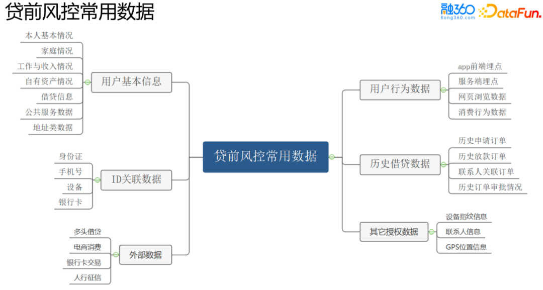 风控场景全流程模型构建及应用实践 - 知乎