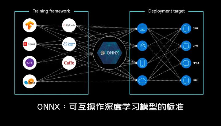 Onnx：可互操作深度学习模型的标准 知乎