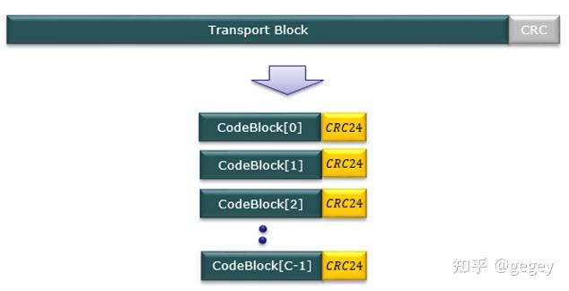 NR-LDPC编码(二)：编码实现 - 知乎