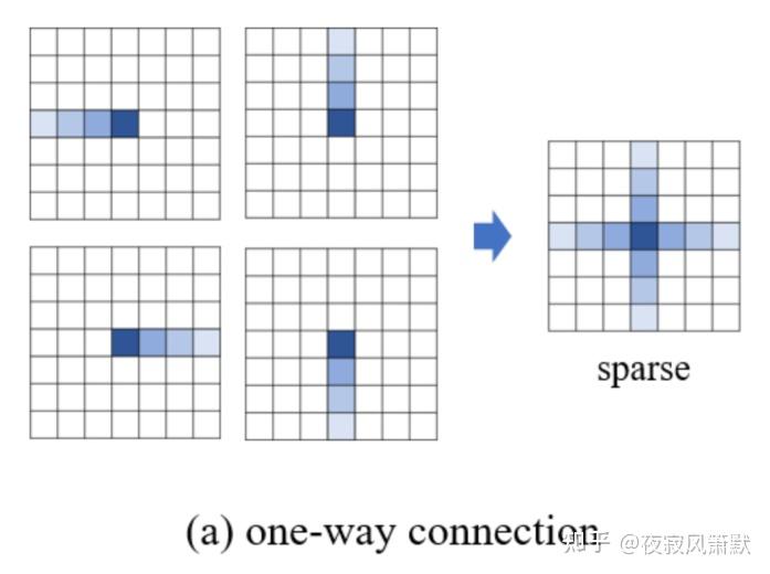 一文详读空间传播网络（SPN）系列：Learning Affinity via Spatial Propagation Networks - 知乎