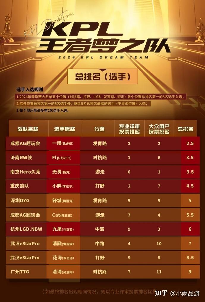 KPL梦之队名单出炉，钎城、无畏入围引争议，专业投票惹众怒 - 知乎