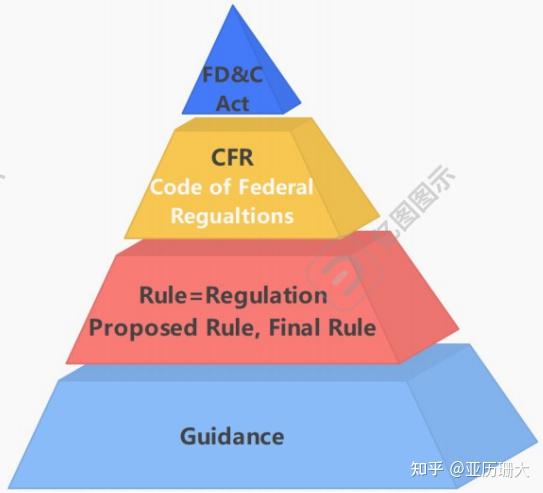 美国FDA的法规层级 - 知乎