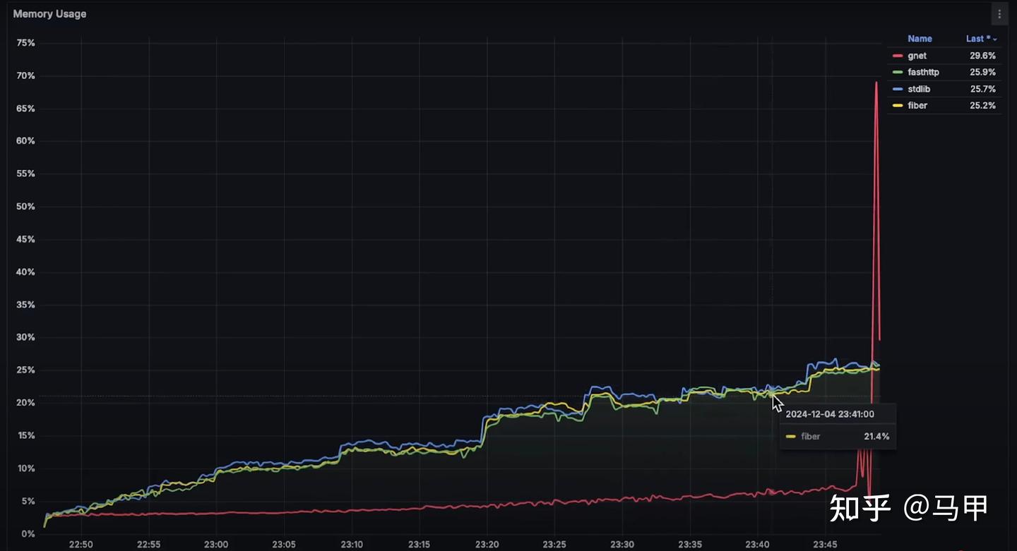 最快Go框架性能比拼: gnet vs fiber vs fasthttp vs net/http - 知乎