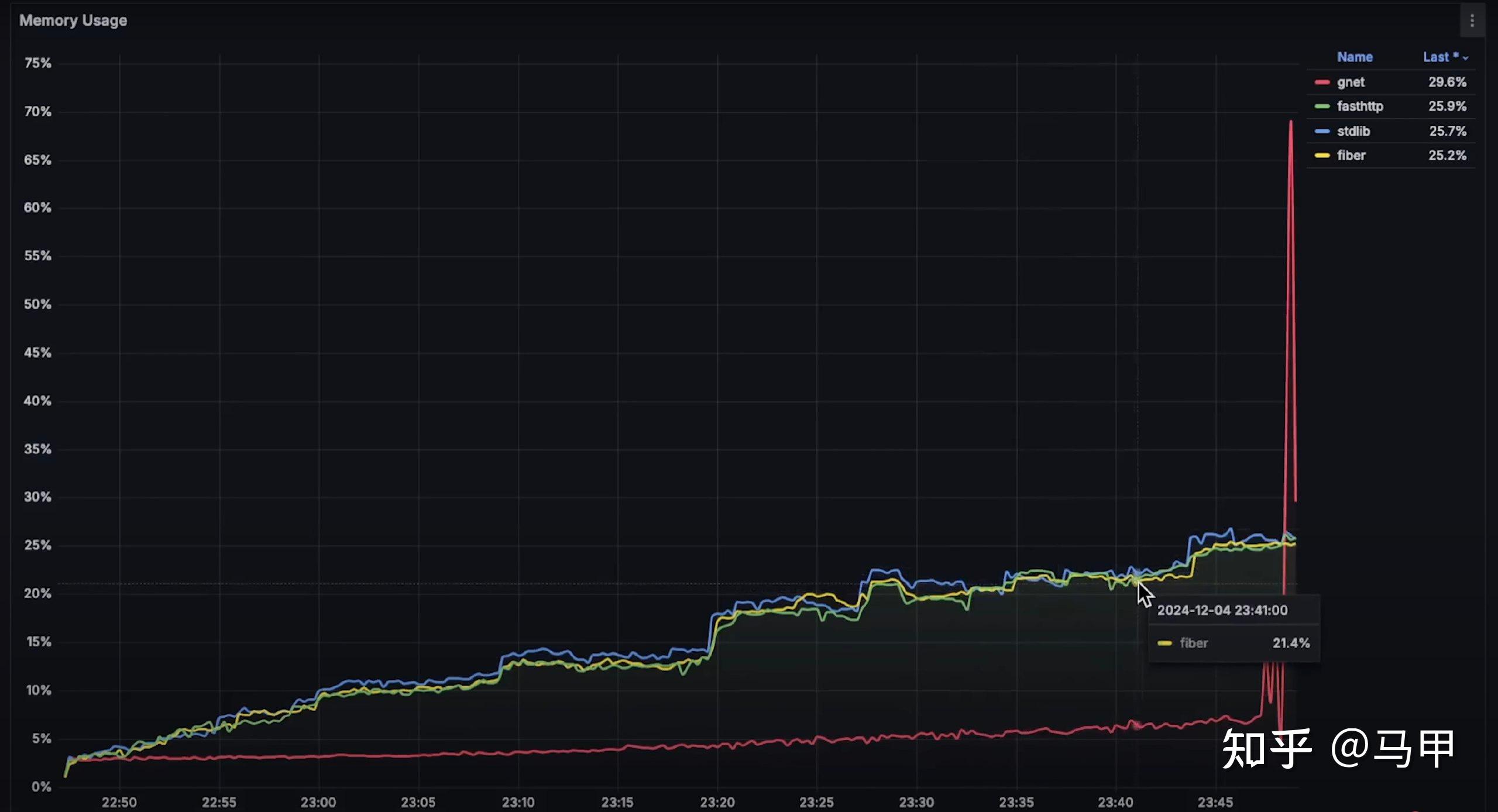 最快Go框架性能比拼: gnet vs fiber vs fasthttp vs net/http - 知乎