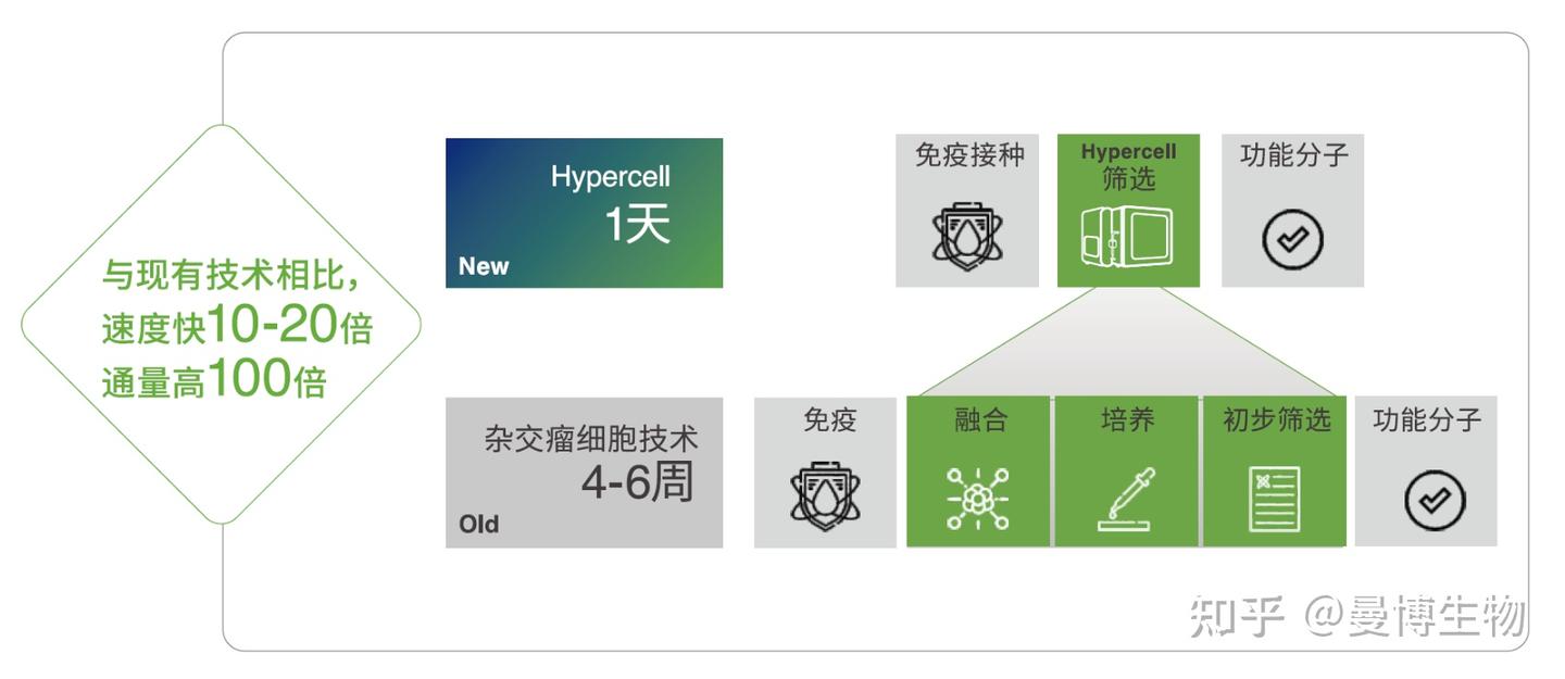 Hypercell高通量单细胞筛选系统：端到端的抗体解决方案 - 知乎