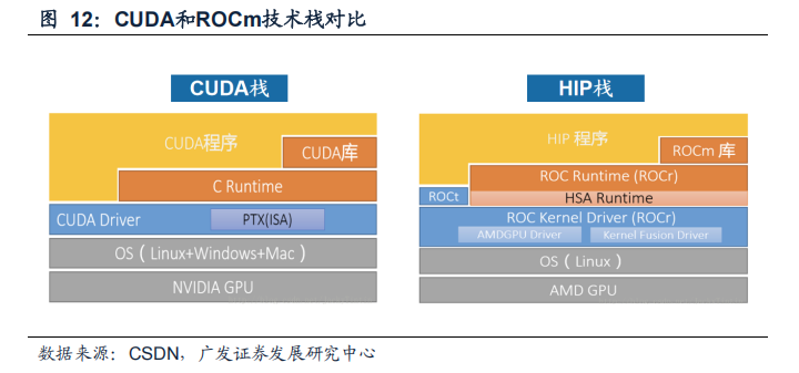 （转载）全球AI系统计算平台对比，CUDA、CANN、Neuware和ROCm - 知乎