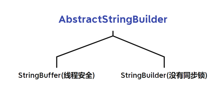 聊一下String StringBuffer 和 StringBuilder的区别 - 知乎