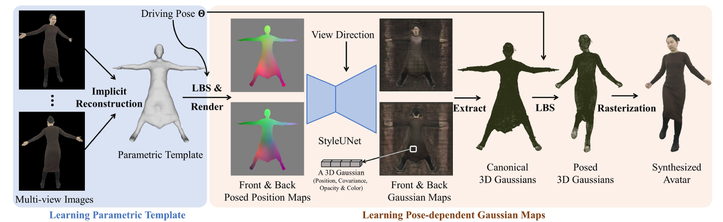 Animatable Gaussians：重建角色的动态服装细节 - 知乎