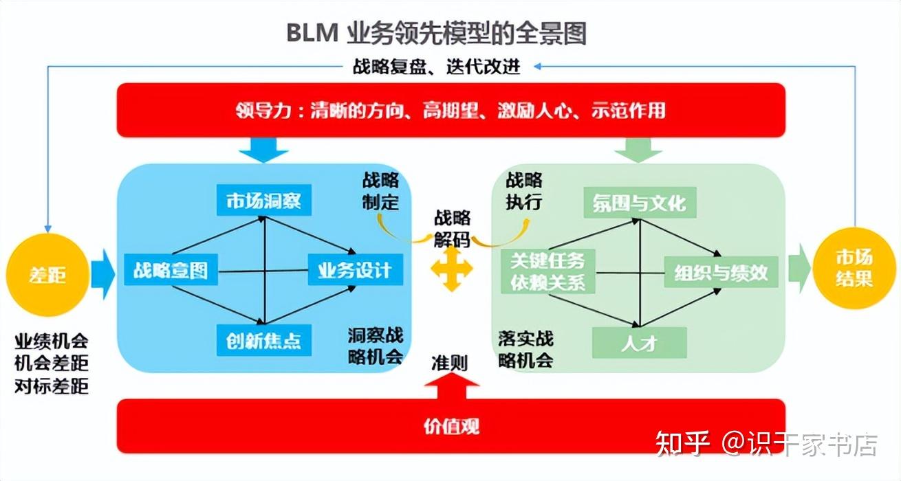 华为BLM是什么？有什么用？怎么用？听听专家怎么说 - 知乎