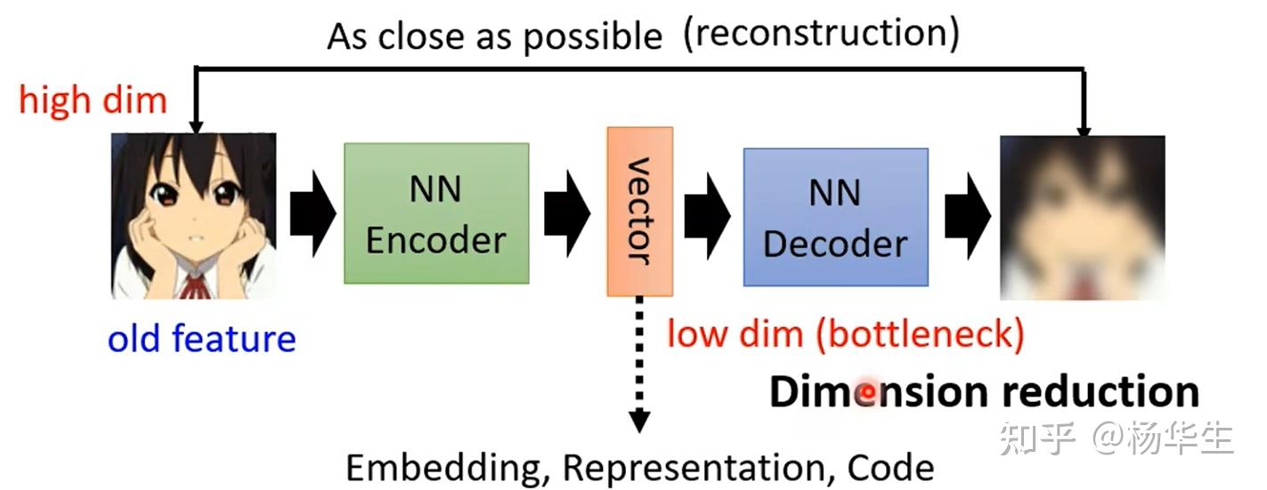 Auto-Encoder（李宏毅课程学习） - 知乎