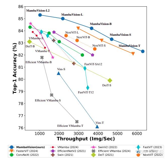 开源！NVIDIA|MambaVision：替代Res50的高效backbone - 知乎