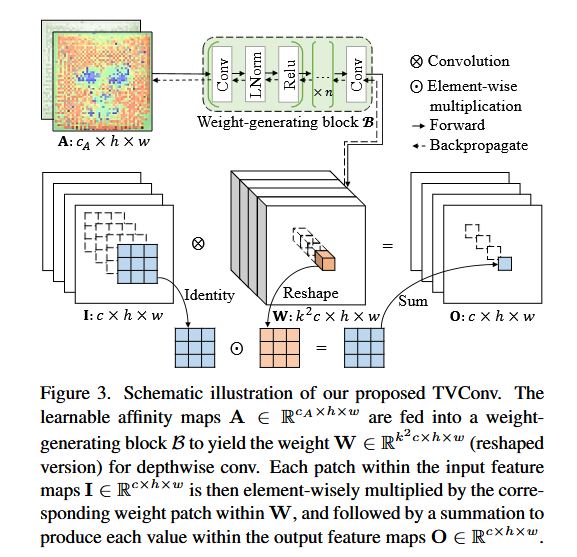 (即插即用模块-Convolution部分) 十九、(2022 CVPR) TVConv - 知乎