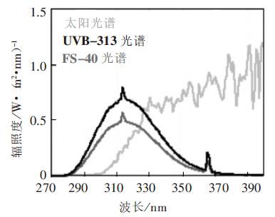 Q-Sun和QUV耐候性和光稳定性方法的比较 - 知乎