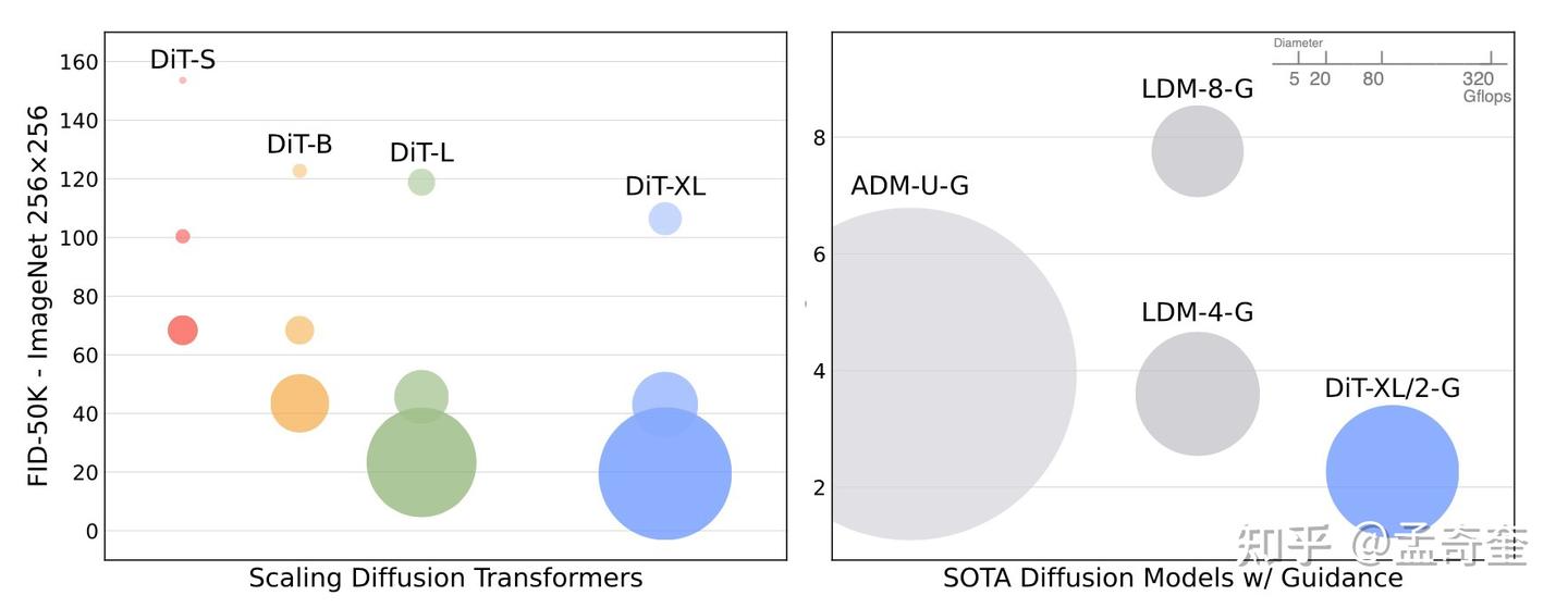 可扩展的transformer扩散模型（Scalable Diffusion Models with Transformers）（三） - 知乎