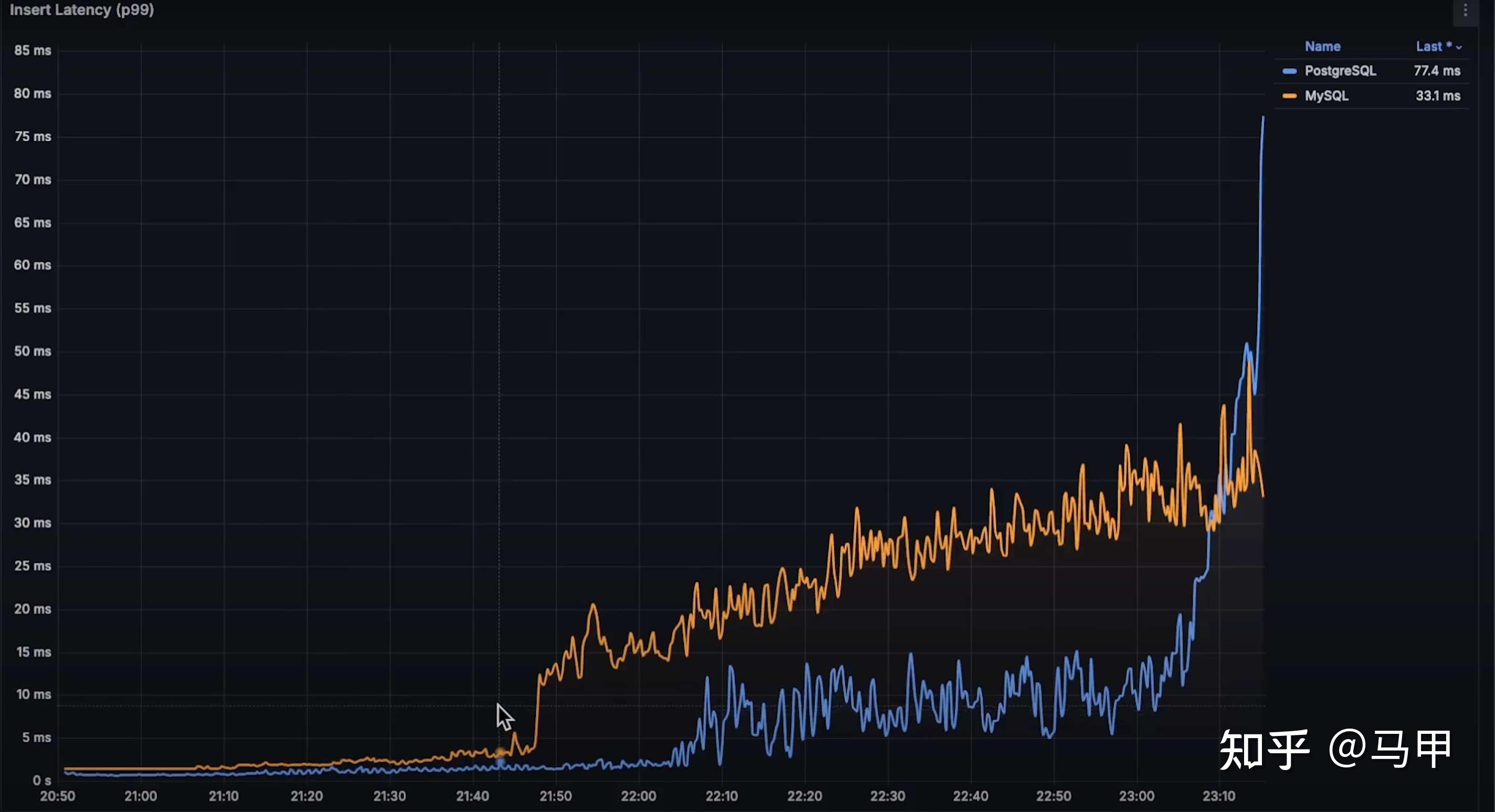 性能比拼 Mysql Vs Postgresql 知乎 3643