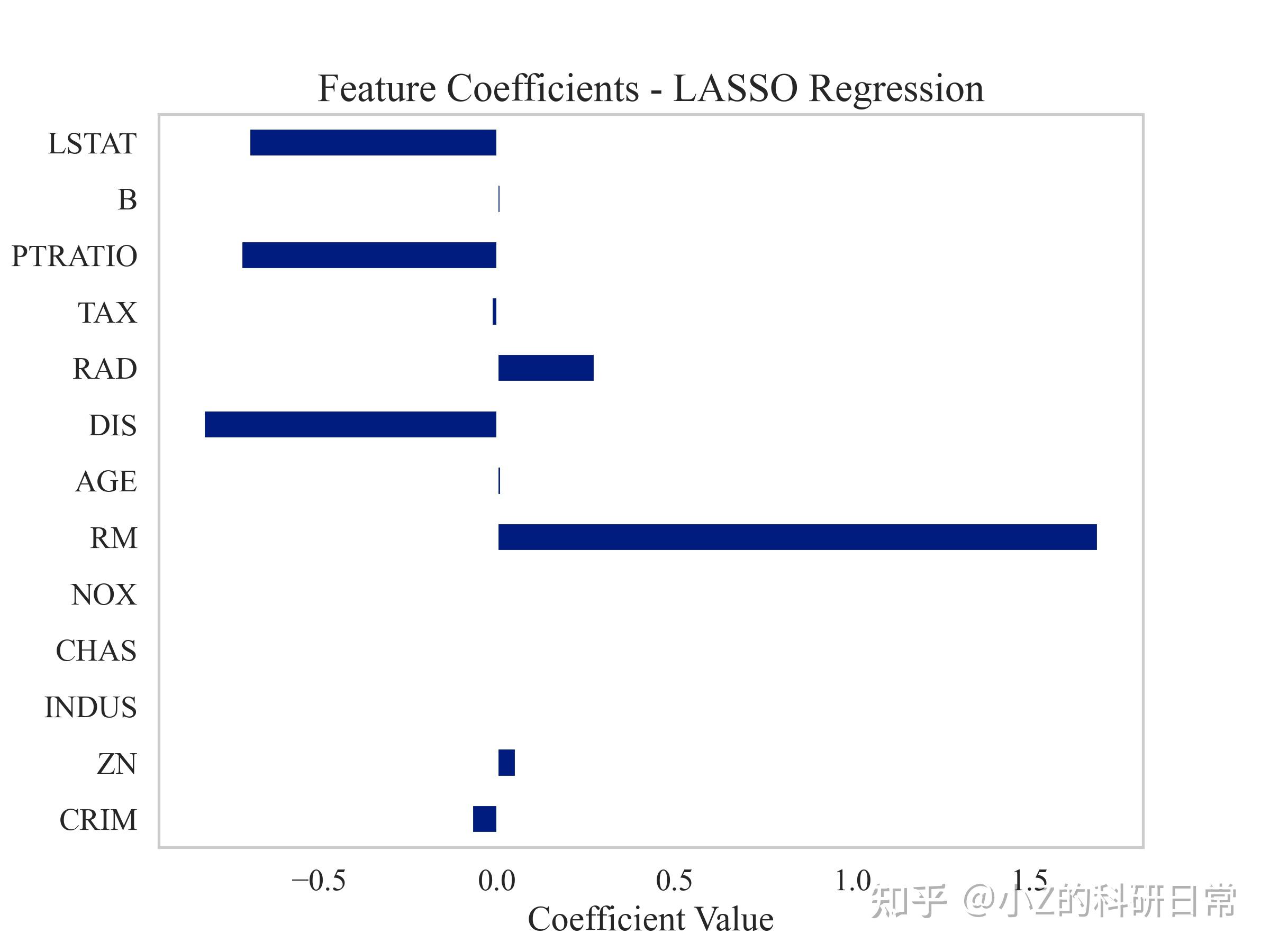 如何使用Lasso算法降维？ - 知乎