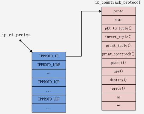 netfilter 链接跟踪机制与NAT原理 - 知乎