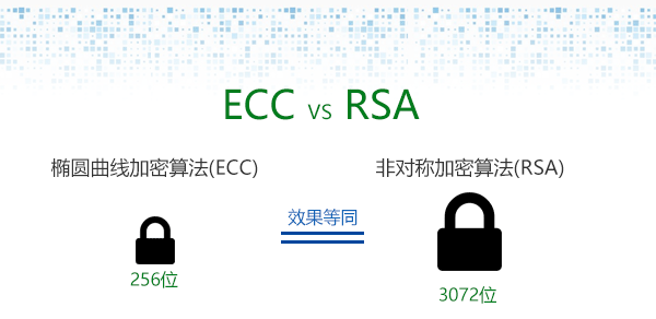 ECC作为SSL/TLS证书加密算法的优势 - 知乎