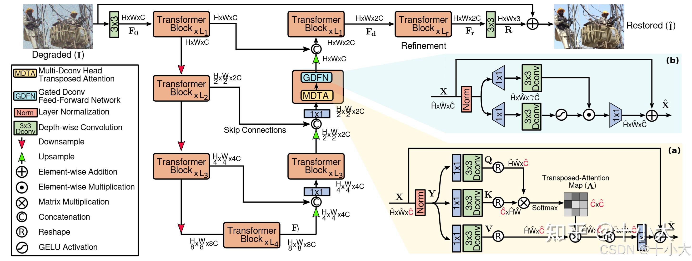 CVPR 2022 Oral | Restormer：伟大无需多言！必会的基于Transformer的图像恢复模型！ - 知乎