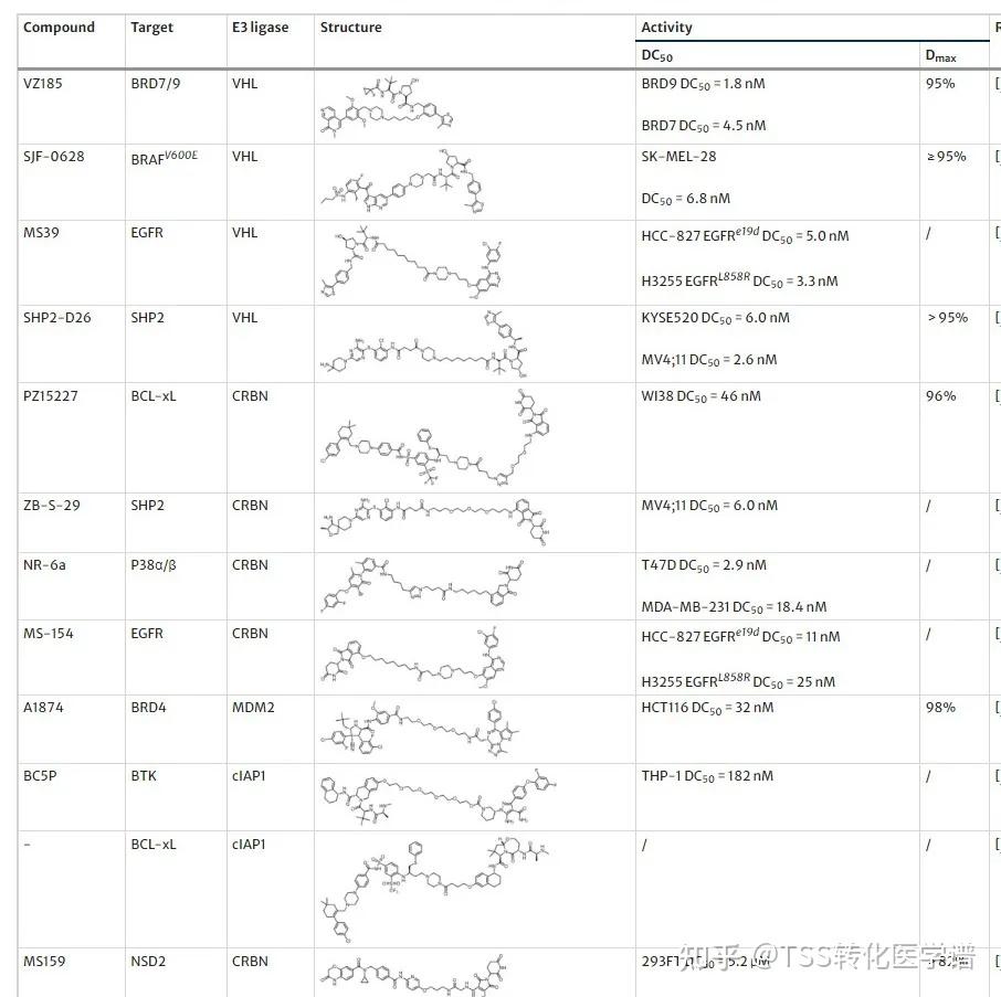 【Molecular Biomedicine】PROTAC技术特点、高效PROTAC设计的一般原理、及面临的挑战和局限 - 知乎