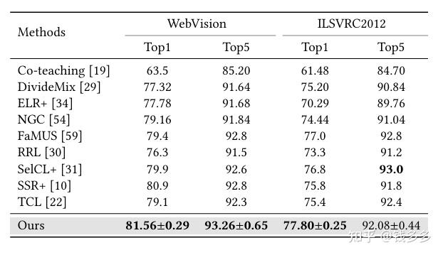 CLIPCleaner: Cleaning Noisy Labels with CLIP - 知乎