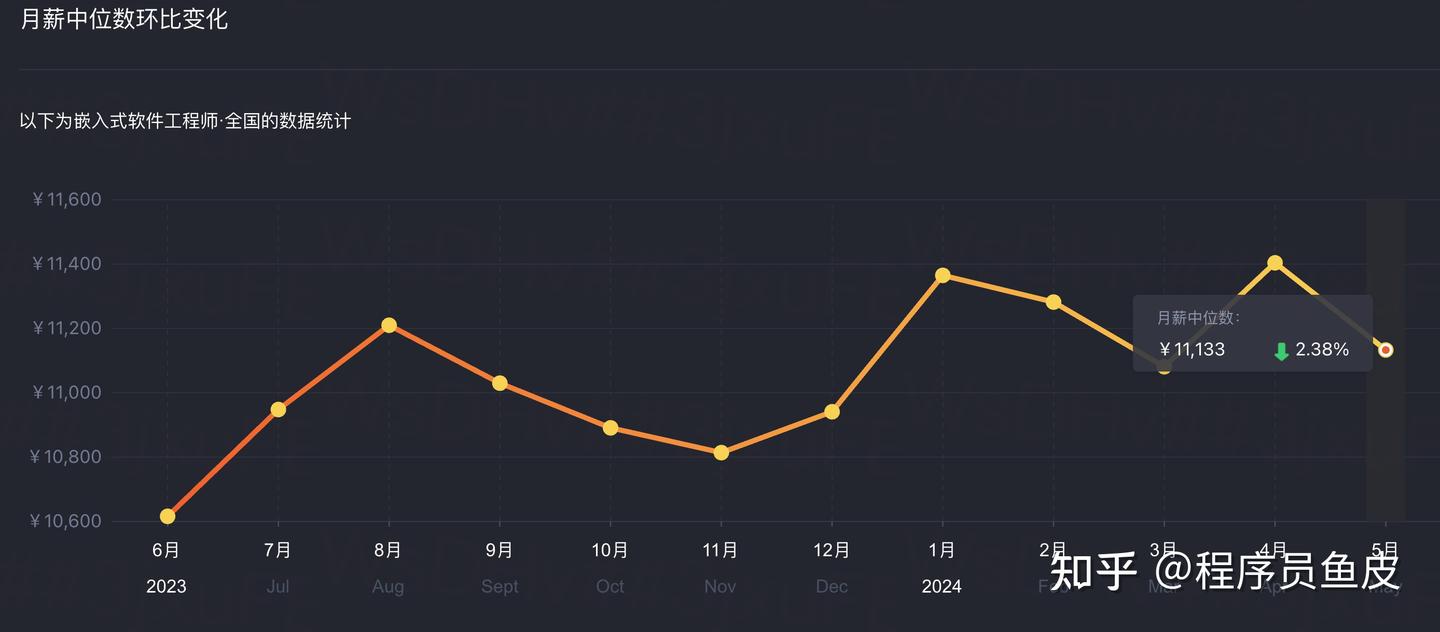 24 年程序员各岗位薪资待遇汇总（最新） - 知乎