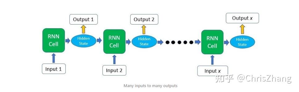 初学者入门，使用pytorch构建RNN网络 - 知乎