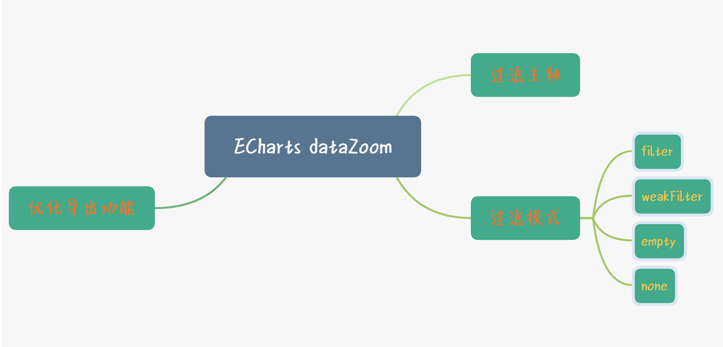 ECharts 数据缩放组件 - 知乎