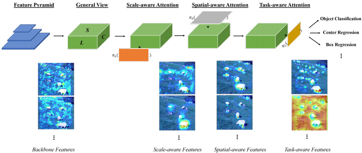 Dynamic Head: Unifying Object Detection Heads with Attentions - 知乎