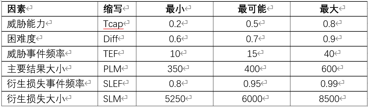 网络信息安全风险评估模型FAIR及其风险量化计算 - 知乎
