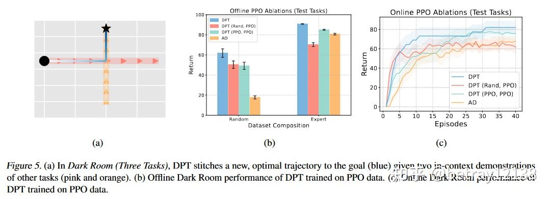 DPT-Supervised Pretraining Can Learn In-Context Reinforcement Learning - 知乎
