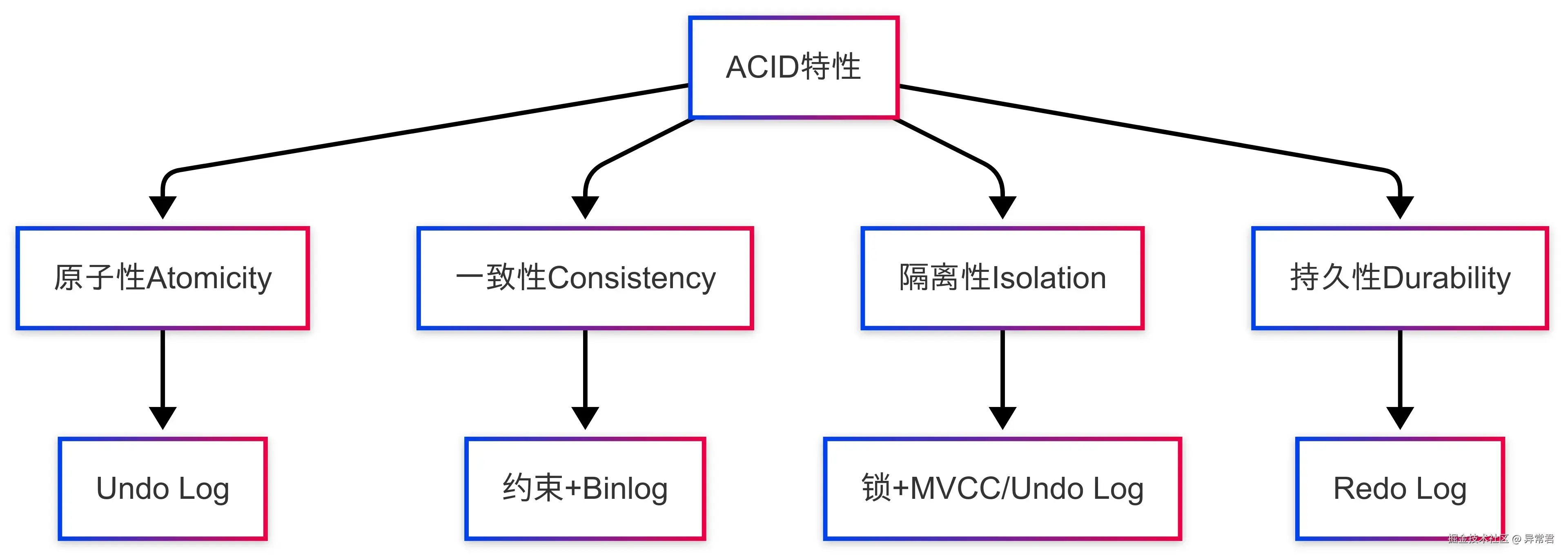 MySQL 日志系统详解：binlog、redo log、undo log 核心机制分析 - 知乎