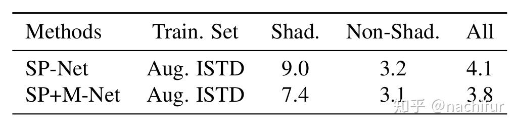 Shadow Removal via Shadow Image Decomposition - 知乎