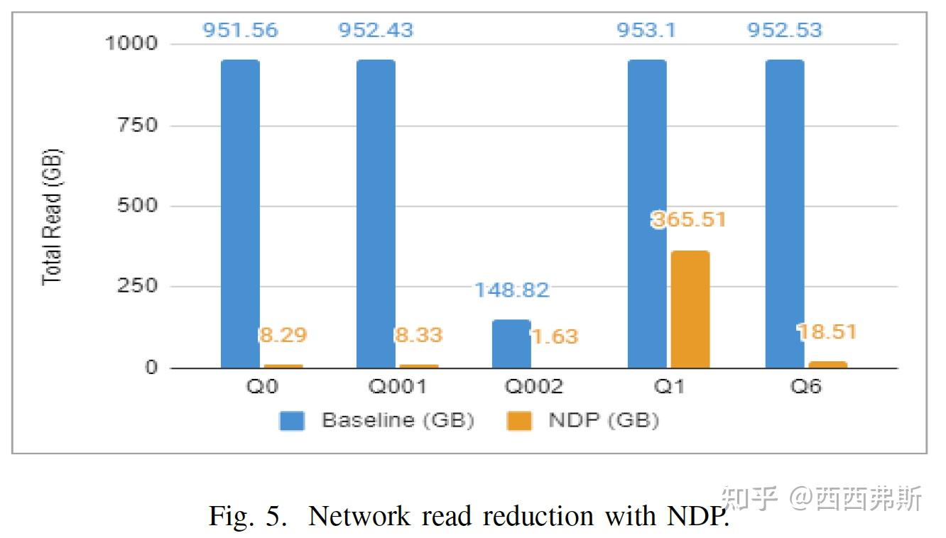 云原生数据库的计算下推技术解读：Near Data Processing in Taurus Database - 知乎