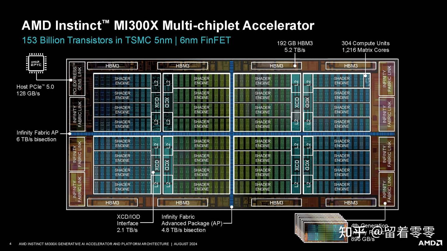 LLM 的最新AI（芯片）加速器及优化算法 ：GPU|ASIC/CHIPLET/PIM(Processing-in-Memory)|CIM/光子计算/神经形态(最全面的解读：从入门到放弃) - 知乎