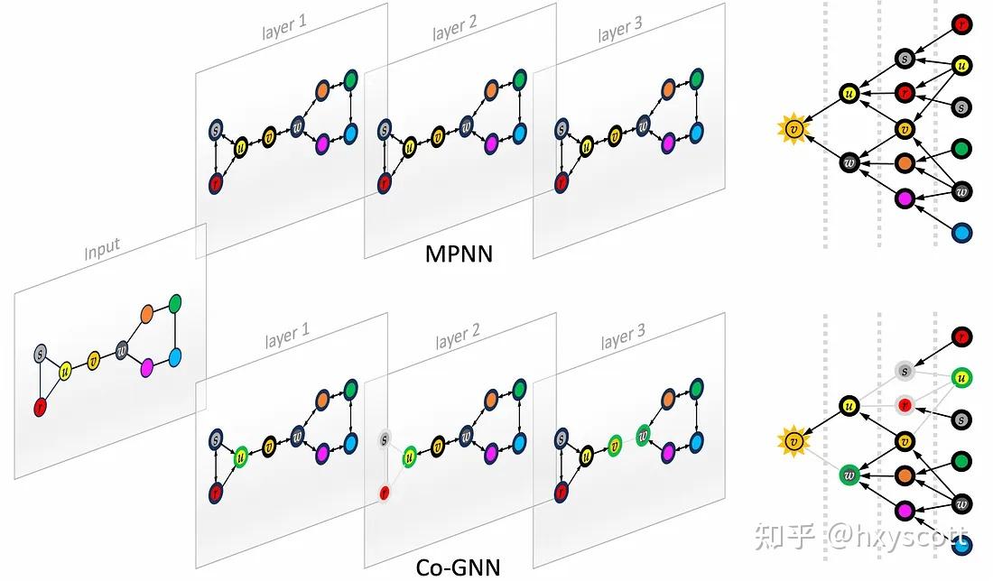 [ICML 2024] Cooperative Graph Neural Networks 合作图神经网络-消息传递新范式 - 知乎