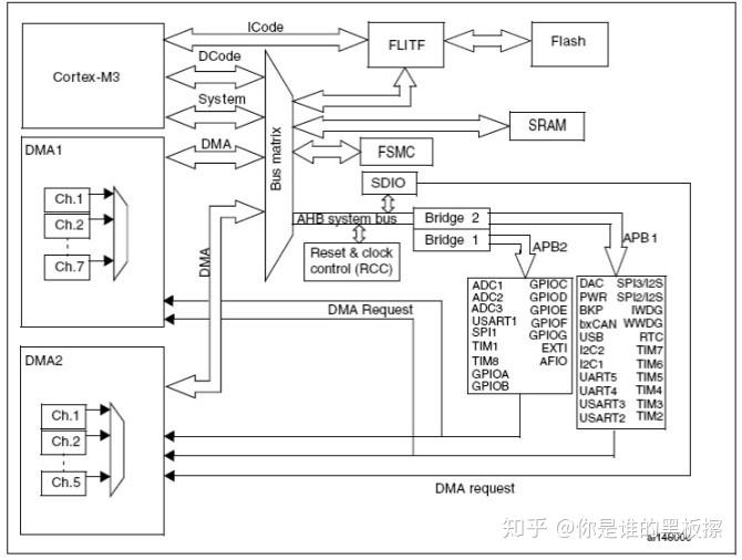 STM32的时钟系统RCC详细整理 - 知乎