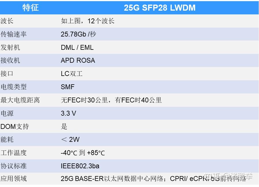 什么是LWDM？ - 知乎