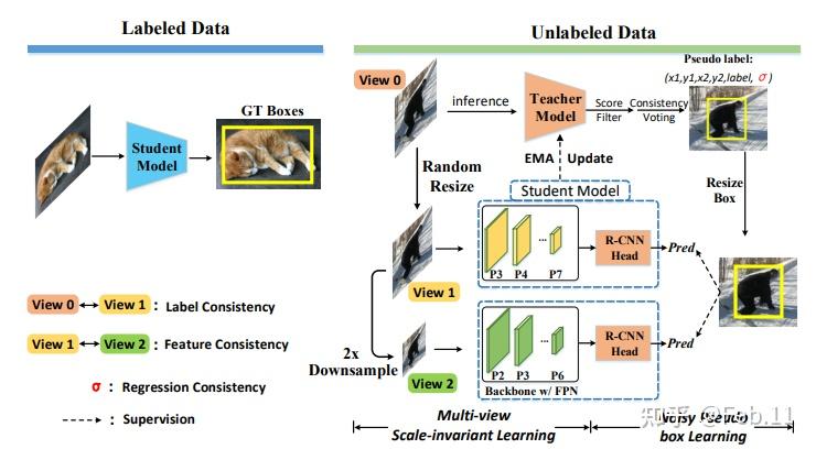 【综述】Semi-supervised Object Detection: A Survey on Recent Research and Progress - 知乎