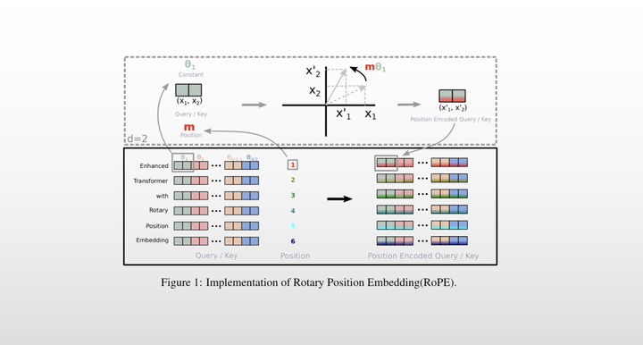 旋转位置编码RoPE(LLaMA):ROFORMER——ENHANCED TRANSFORMER WITH ROTARY POSITION ...