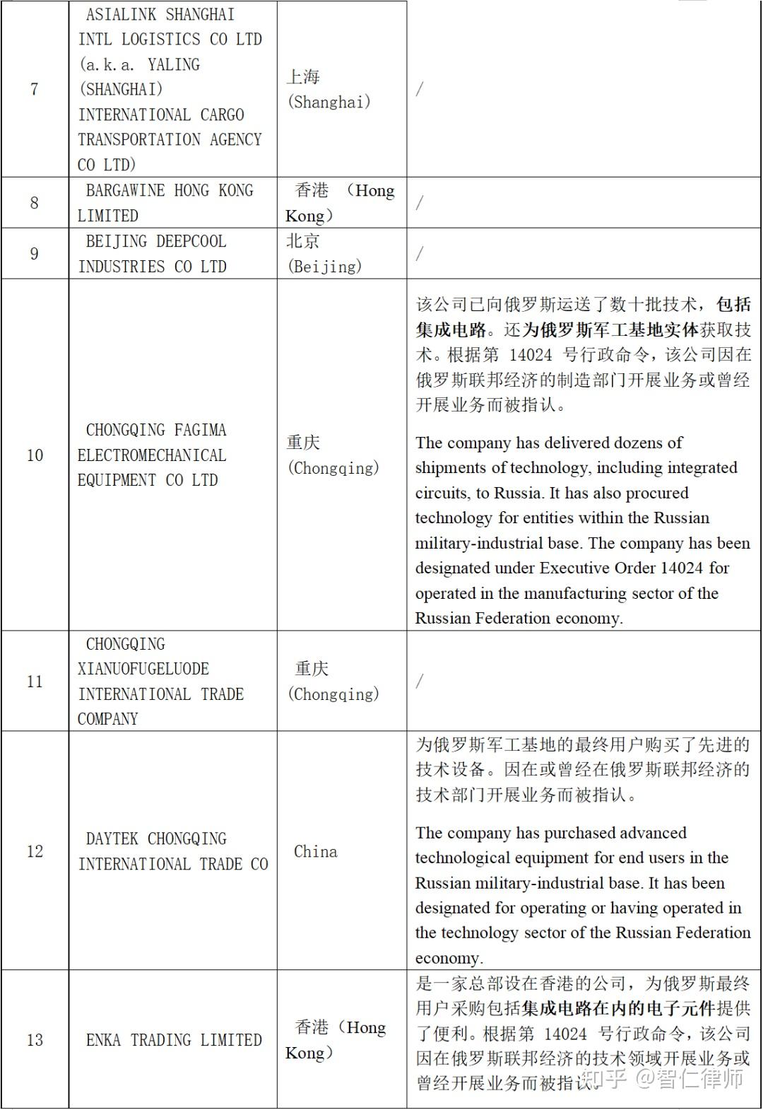 智仁原创 | 涉俄制裁14024号行政令项下美国新一轮制裁措施（2024年6月12日） - 知乎
