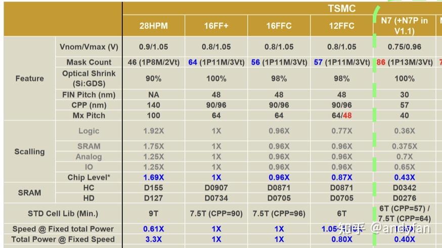 22nm 芯片能做到 7nm 一样的性能吗？ - 知乎