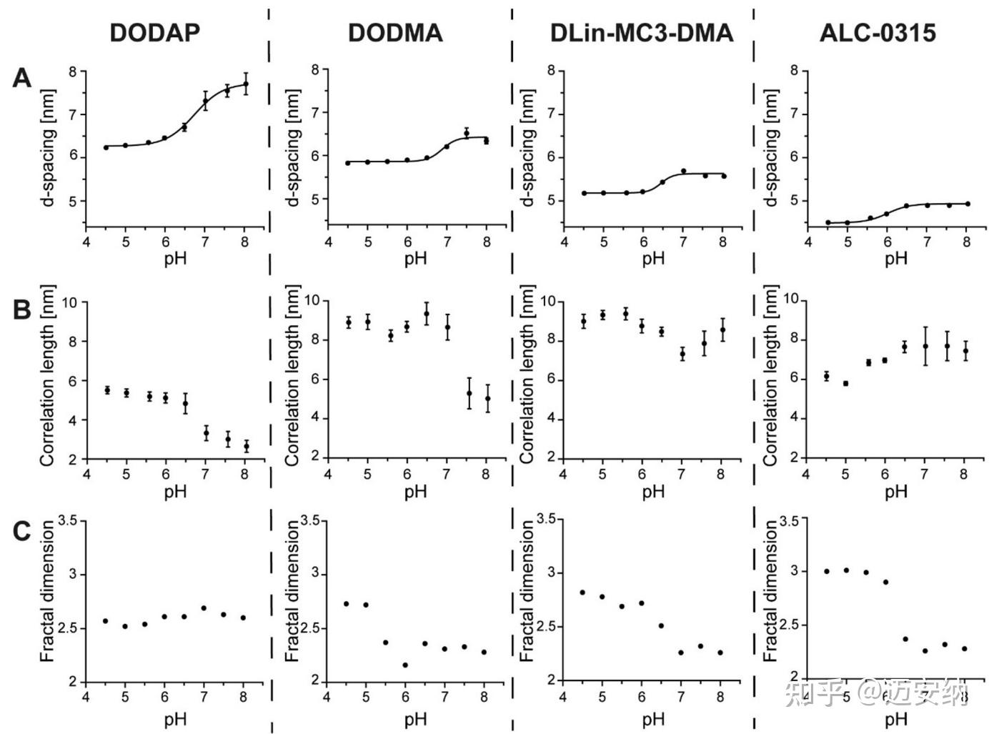 SAXS技术精准解析mRNA-LNP的pH响应性结构变化 - 知乎