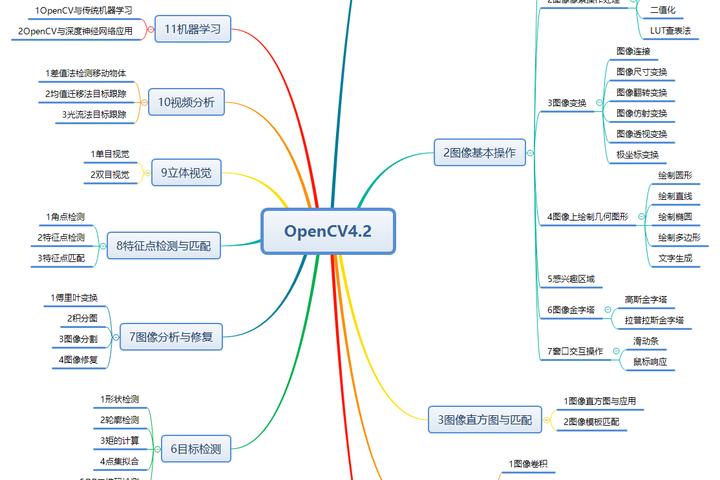 OpenCV4介绍 - 知乎
