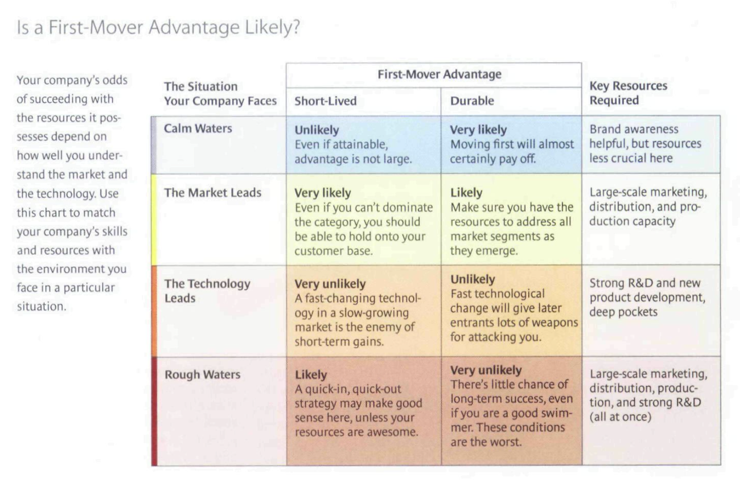 哈佛商学院：The Half-Truth of First-Mover Advantage - 知乎